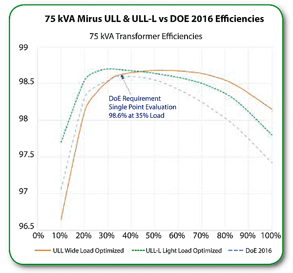 Optimal Transformer Efficiency - Electricity Today
