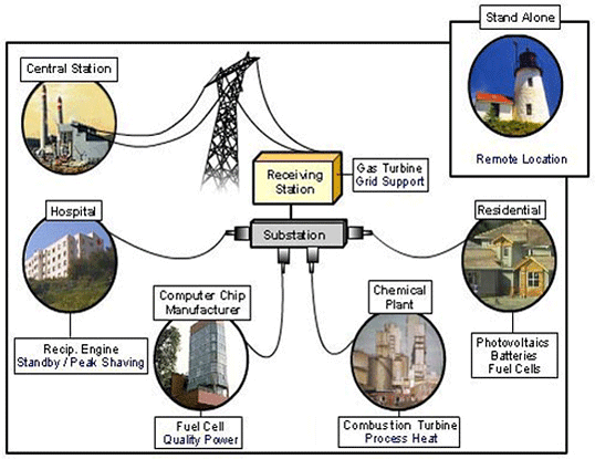 Distributed Energy Resources - Small Scale Power - Electricity Today